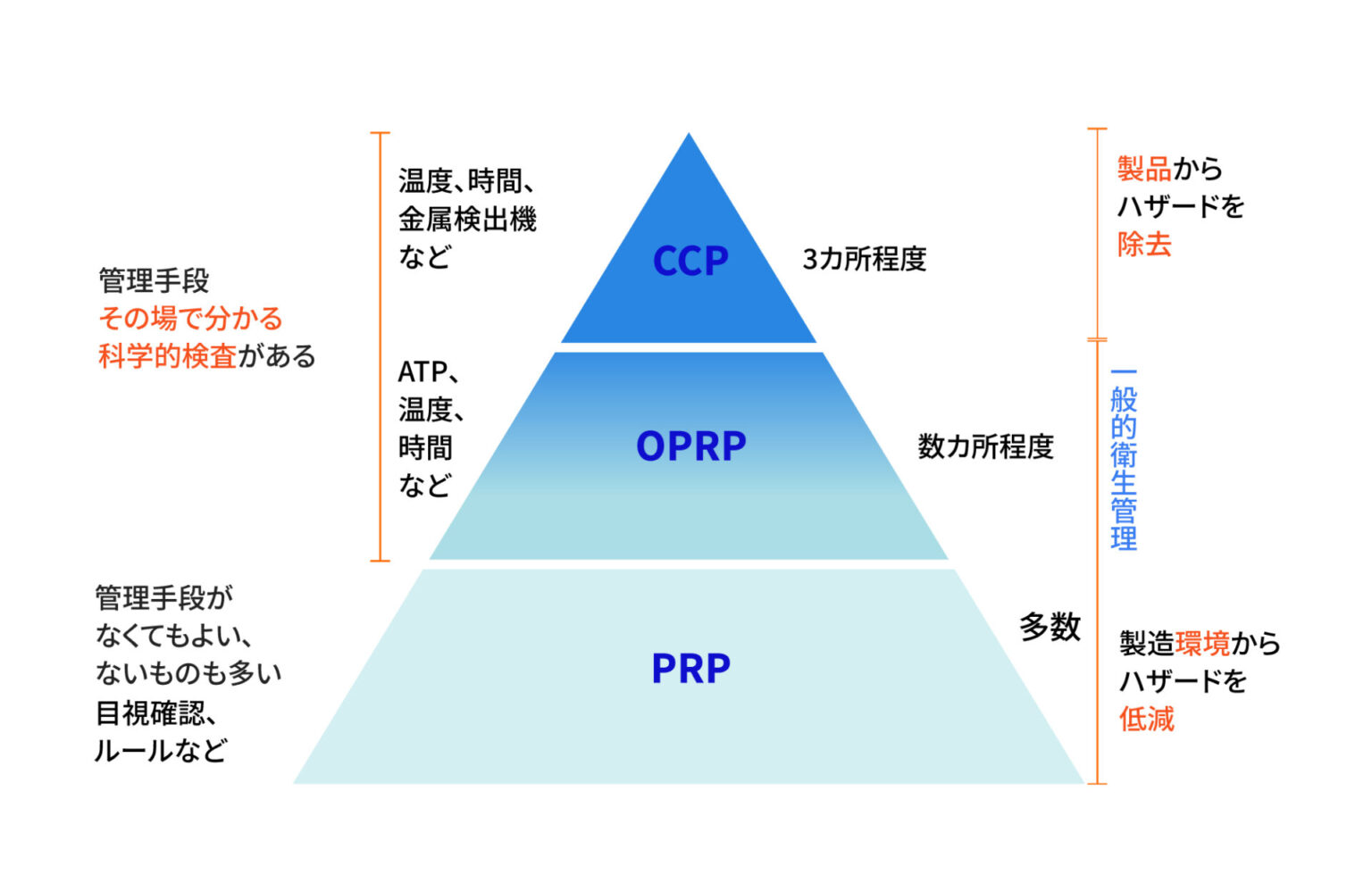 HACCPにおけるOPRPとは CCPやPRPとの違い、食品工場における重要な管理手法を解説 | 製造業DX基幹システムSmartF（スマートF）