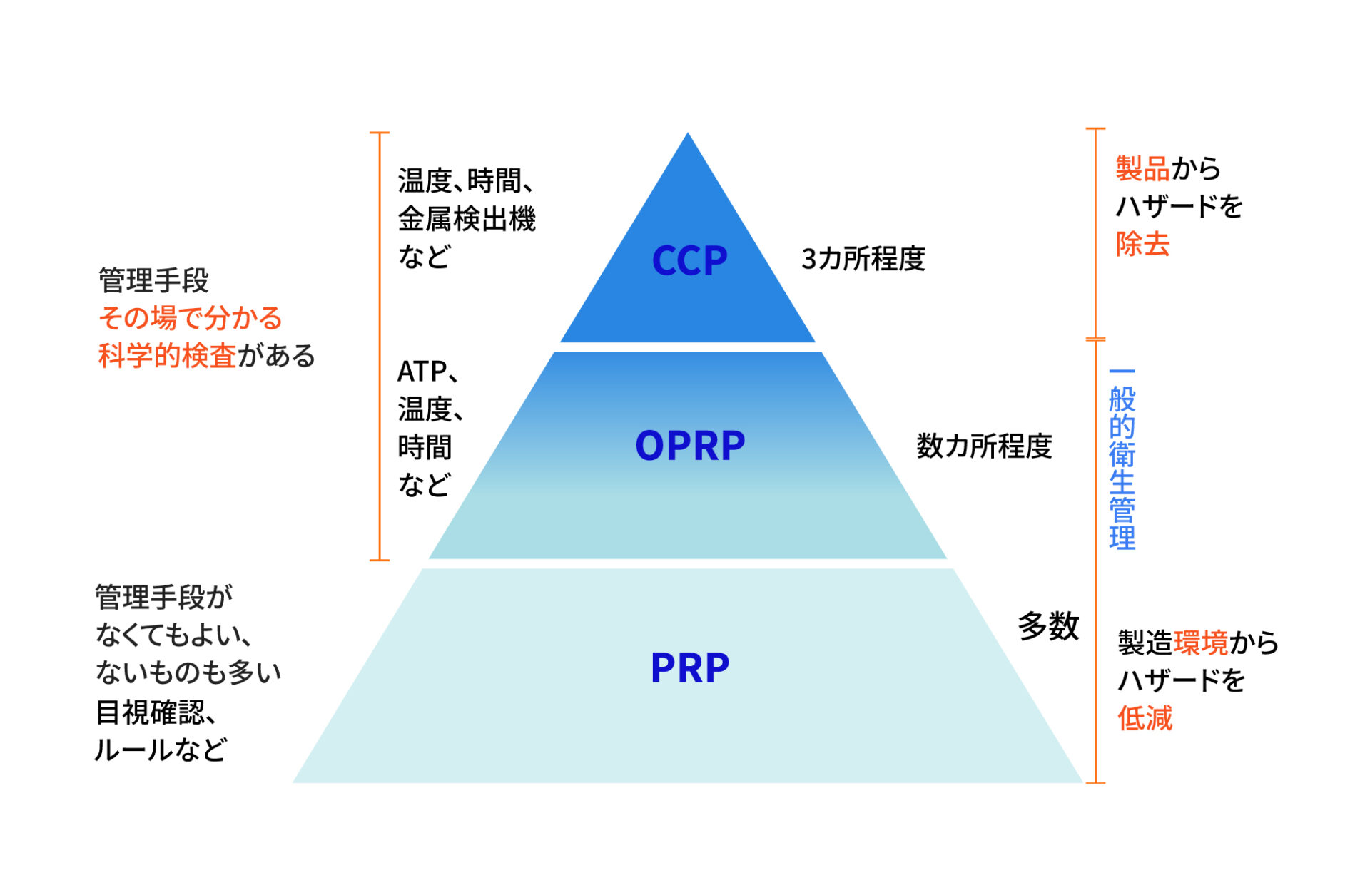 HACCPにおけるOPRPとは CCPやPRPとの違い、食品工場における重要な管理手法を解説 | 生産管理クラウドSmartF（スマートF）