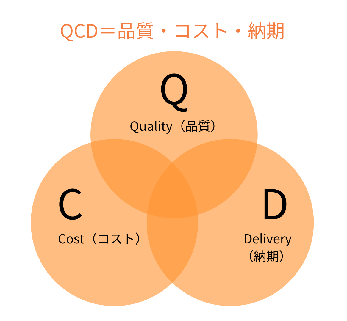 QCDとは？製造業の生産効率を高める3要素 生産管理における改善方法を事例から解説 | 製造業DX基幹システムSmartF（スマートF）