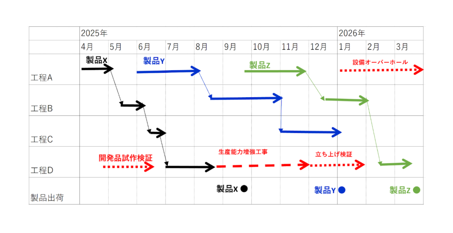 日程計画で生産進捗・タスクを見える化しよう！計画立案の方法も具体的に解説 | 製造業DX基幹システムSmartF（スマートF）