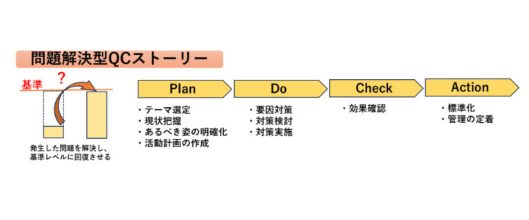 【図解・事例付き】QCストーリーで再現性・継続性を高めよう：改善活動の定着への道しるべ | 製造業DX基幹システムSmartF（スマートF）