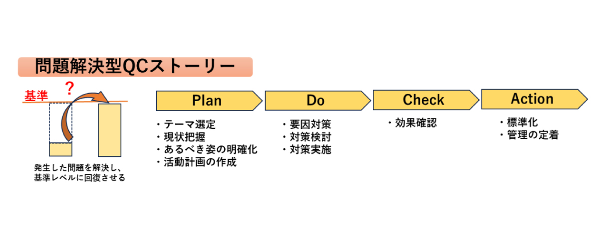 【図解・事例付き】QCストーリーで再現性・継続性を高めよう：改善活動の定着への道しるべ | 製造業DX基幹システムSmartF（スマートF）